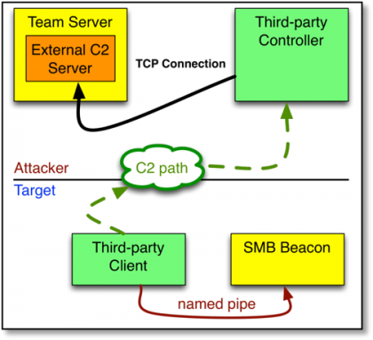 External C2, IE COM Objects and how to use them for Command and Control ...