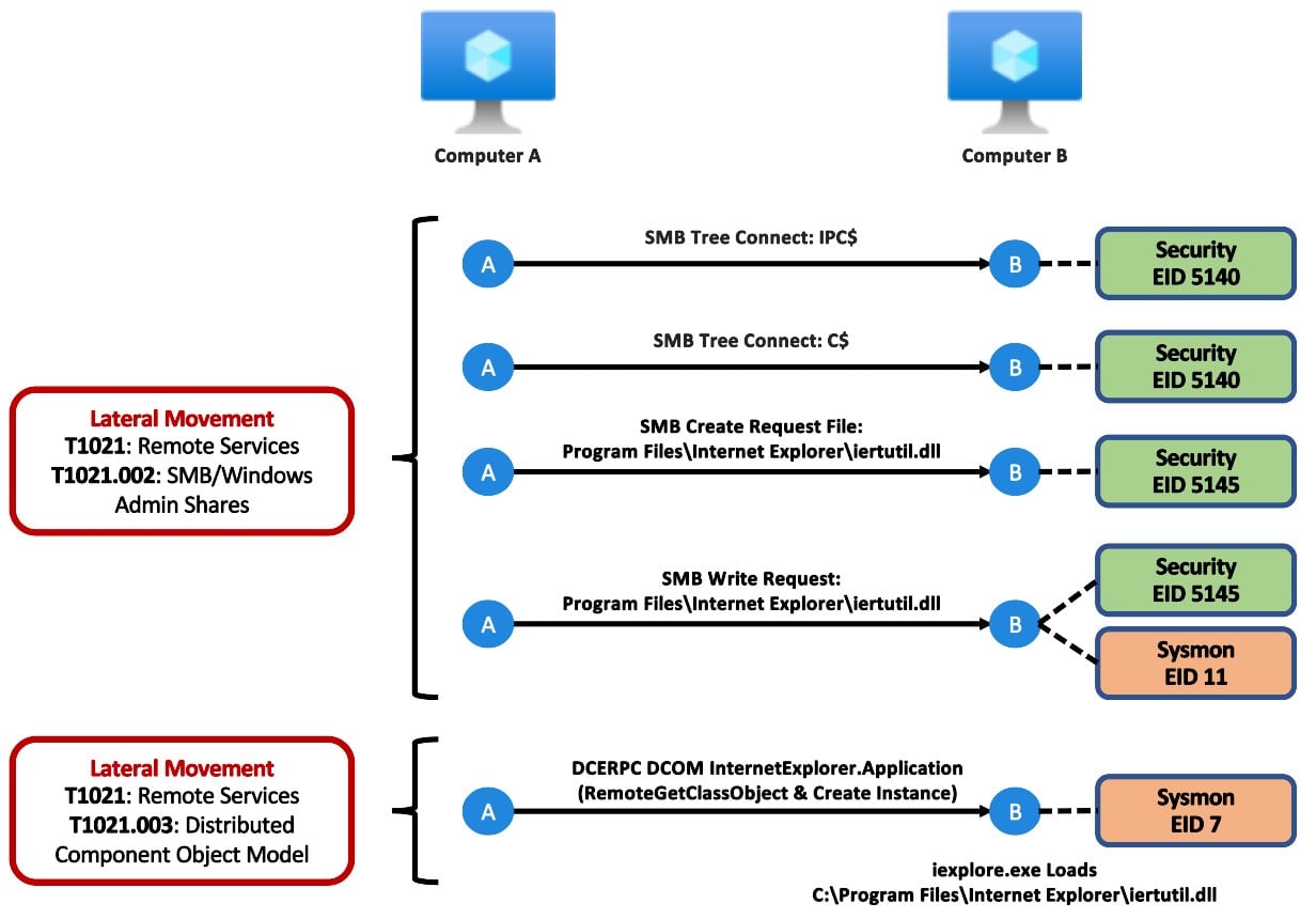 I Like to Move It: Windows Lateral Movement Part 3: DLL Hijacking - MDSec