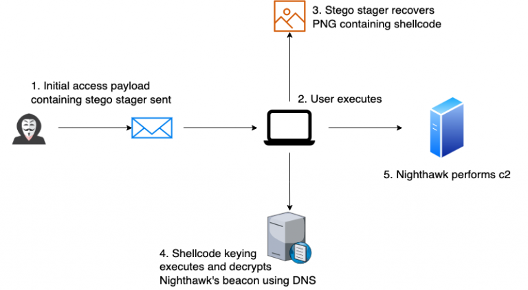 Nighthawk 0.2.1 - Haunting Blue - MDSec