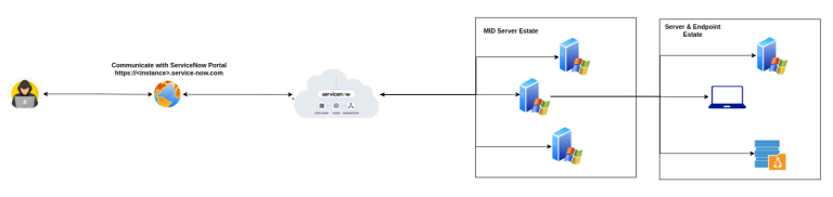 Red Teaming with ServiceNow - MDSec